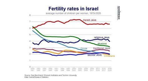 The Blogs On Being Fruitful And Multiplyingexponentially Dan Ben David The Times Of Israel