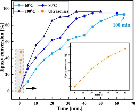 Conversion Of The Epoxy Functional Group In The Adhesive Followed By