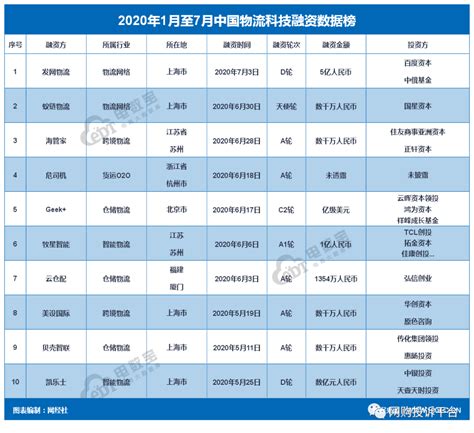 发网物流宣布完成5亿元d轮融资 百度资本领投凤凰网