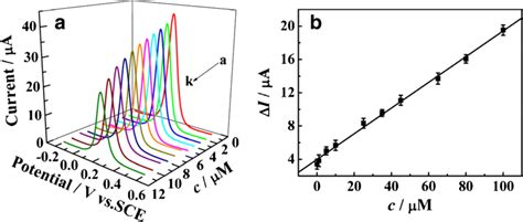 A Dpv Voltammograms Of 5 0 Mm K3fe Cn 6 K4fe Cn 6 At The Download Scientific Diagram