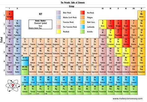 The Periodic Table Of Elements Quite Possibly One Of The Most