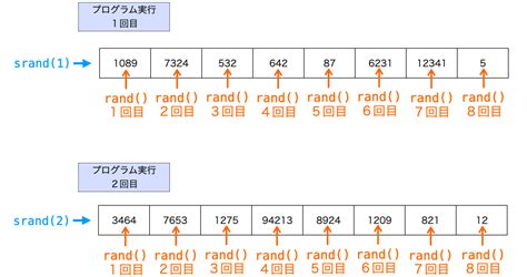 C言語で乱数を扱う方法rand関数とsrand関数 だえうホームページ
