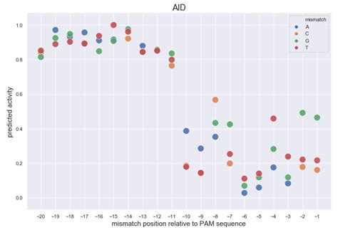Github Babinyuriisgrna Mismatch Activity Predicting Sgrna Mismatch Activity Using Keras Github Babinyuriisgrna Mismatch Activity Predicting Sgrna Mismatch Activity Using Keras