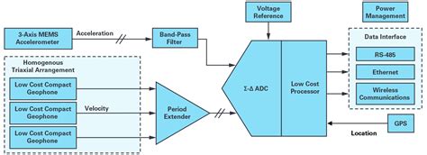 Understanding The Fundamentals Of Earthquake Signal Sensing Networks Analog Devices