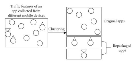 Illustration Of Traffic Clustering For Repackaged Malware Detection