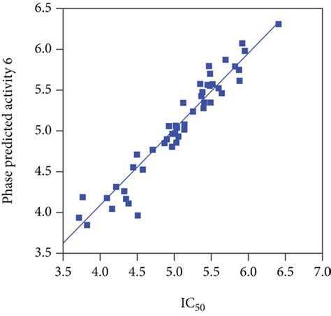 A Scatter Plot Of Training Set With Best Fit Line Y093x036