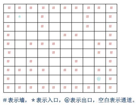 Pta 7 52 求解迷宫从入口到出口的所有最短路径dfs求解迷宫从入口到出口的一条最短路径pta Csdn博客