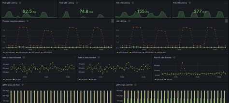 Reducing The Job Activation Delay Zeebe Chaos