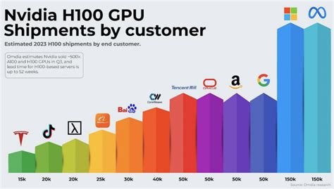 🚀 Nvidia H100 Gpu Shipments By Customer 🚀 Ublockbytetech