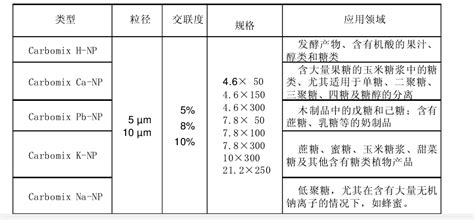 糖有机酸分析方法与优化Carbomix色谱柱