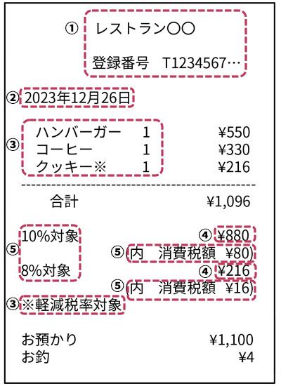飲食店向けposレジ・レシートのインボイス対応 フードサービス業ソリューション Necプラットフォームズ