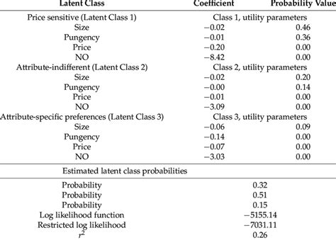 Latent Class Model Of Jalapeño Consumers In Mexico Download
