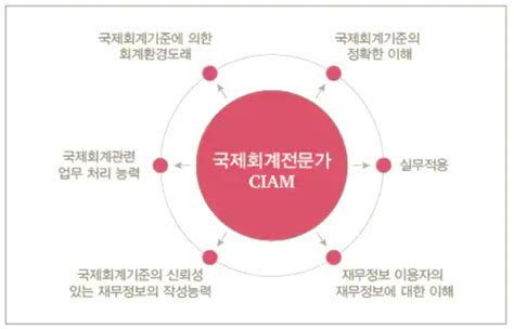 삼일회계법인 자격시험 비교 정리회계관리 2급 1급 재경관리사 국제회계전문가 공공회계전문가 네이버 블로그