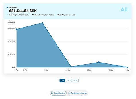 Reports And Statistics Postnord Portal
