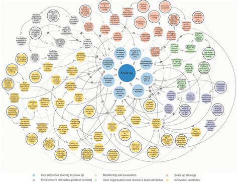 Complex Systems Model Of Scaling Up Colours Correspond To Core Areas