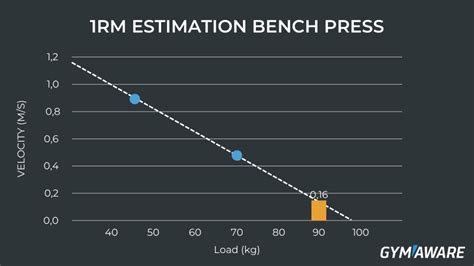 Predict 1RM Strength Testing GymAware