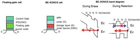 3d Nand Flash Based On Planar Cells