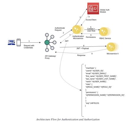 Kumar N On Linkedin Token Authorization Authentication Microservices Jwt