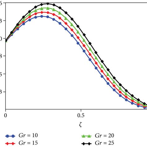 Impact Of Different Values Of Gr On Velocity Profile Download