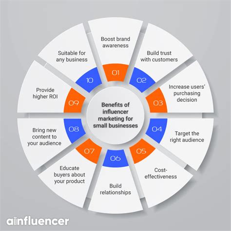10 Undeniable Reason To Love Influencer Marketing For Small Businesses