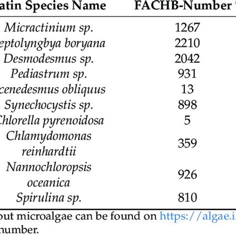List Of Microalgae Strains Used In Current Study Download Scientific