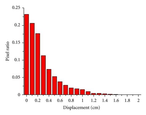 Histogram Of The Displacement Error Distribution Of The 2d Phantom