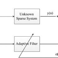 Block Diagram Of The Sparse System Identification Model Download Scientific Diagram