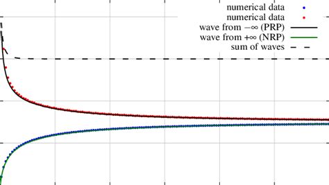 Theoretical Values Of The Force Exerted On The Kink In Both Cases The Download Scientific