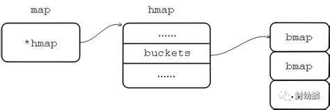 map的扩容因子 【golang】图解map csdn博客