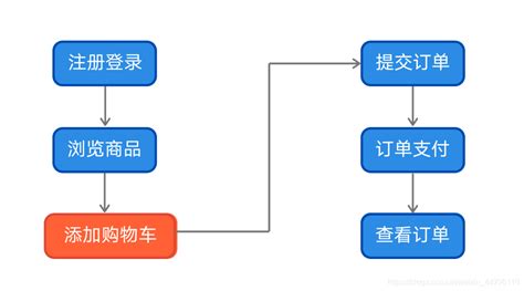 软件测试电商项目实战之购物车测试购物车测试点 Csdn博客