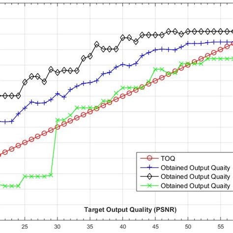 Obtained Output Quality Psnr For Fpga Based Adaptive Image Blending