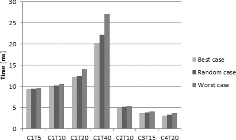Task Execution Times For Various Scenarios Cores‐threads Combinations Download Scientific