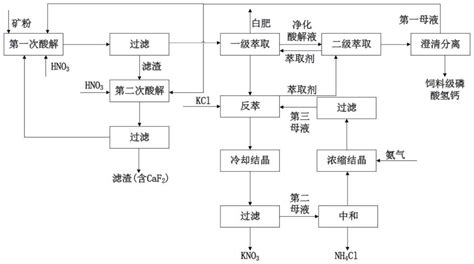 一种高值综合利用低品位磷矿制备饲料级磷酸氢钙的方法