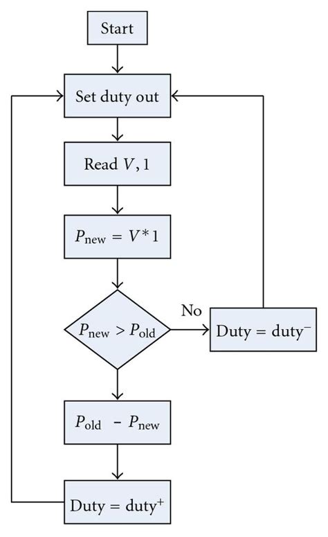 The Perturbation And Observation Algorithm Download Scientific Diagram