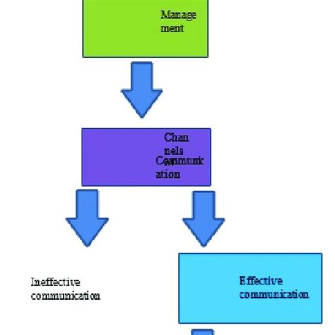 Communication Process Model Download Scientific Diagram