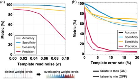Impact Of Template Read Noise And Yield On Inference Performance A