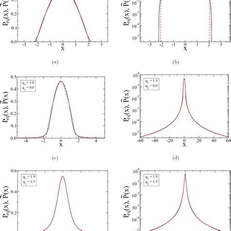 Equilibrium Distributions Peq X Computed From Equation 54 Full