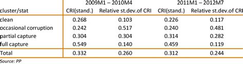Clusters Mean Value Of The Clustering Variables Hungary 2009 2012