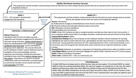 Coding And Data Management Within NVivo Download Scientific Diagram