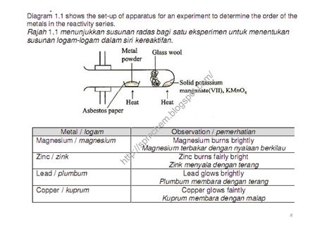 Spm Chemistry A Operation Definition