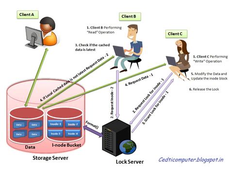 Ceph介绍之rbd实现原理 Shuningzhang的专栏 Csdn博客