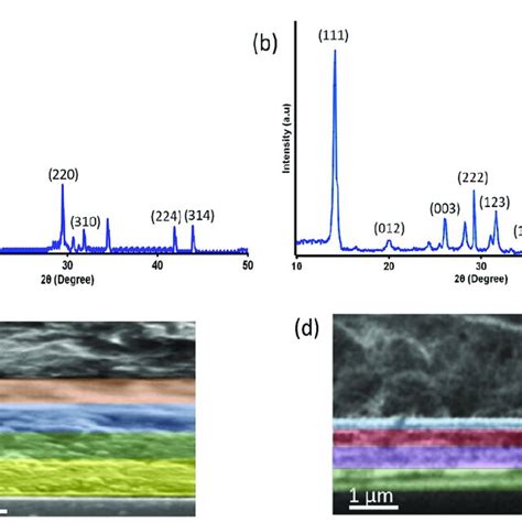 A Xrd Pattern Of The Mapicl Coated On Top Of A Glass B Xrd Pattern Download Scientific