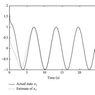 State Estimation Errors Converging To Zero By Application Of The Download Scientific Diagram