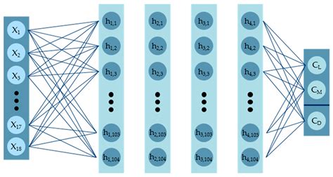 Aerospace Free Full Text Surrogate Aerodynamic Wing Modeling Based On A Multilayer Perceptron
