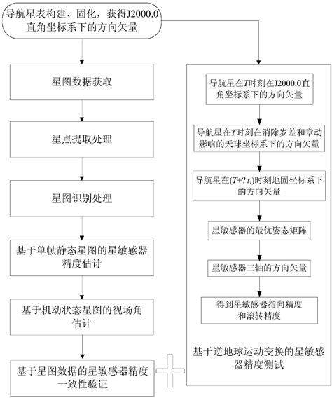 Star Map Data Based Method For Measurement Of In Orbit Precision Of Star Sensor Eureka Patsnap
