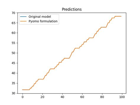Sklearns Gradientboostingregressor Not Yielding The Correct Results