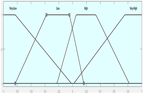 Output Membership Functions Download Scientific Diagram