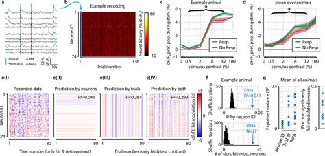 mouse v1 population correlates of visual detection rely on