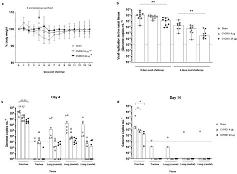 Assessment Of Immunogenicity And Efficacy Of Cv0501 Mrna Based Omicron