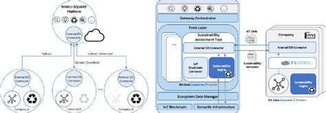 Ids Based Manu Square Reference Architecture And Lca As A Service Using